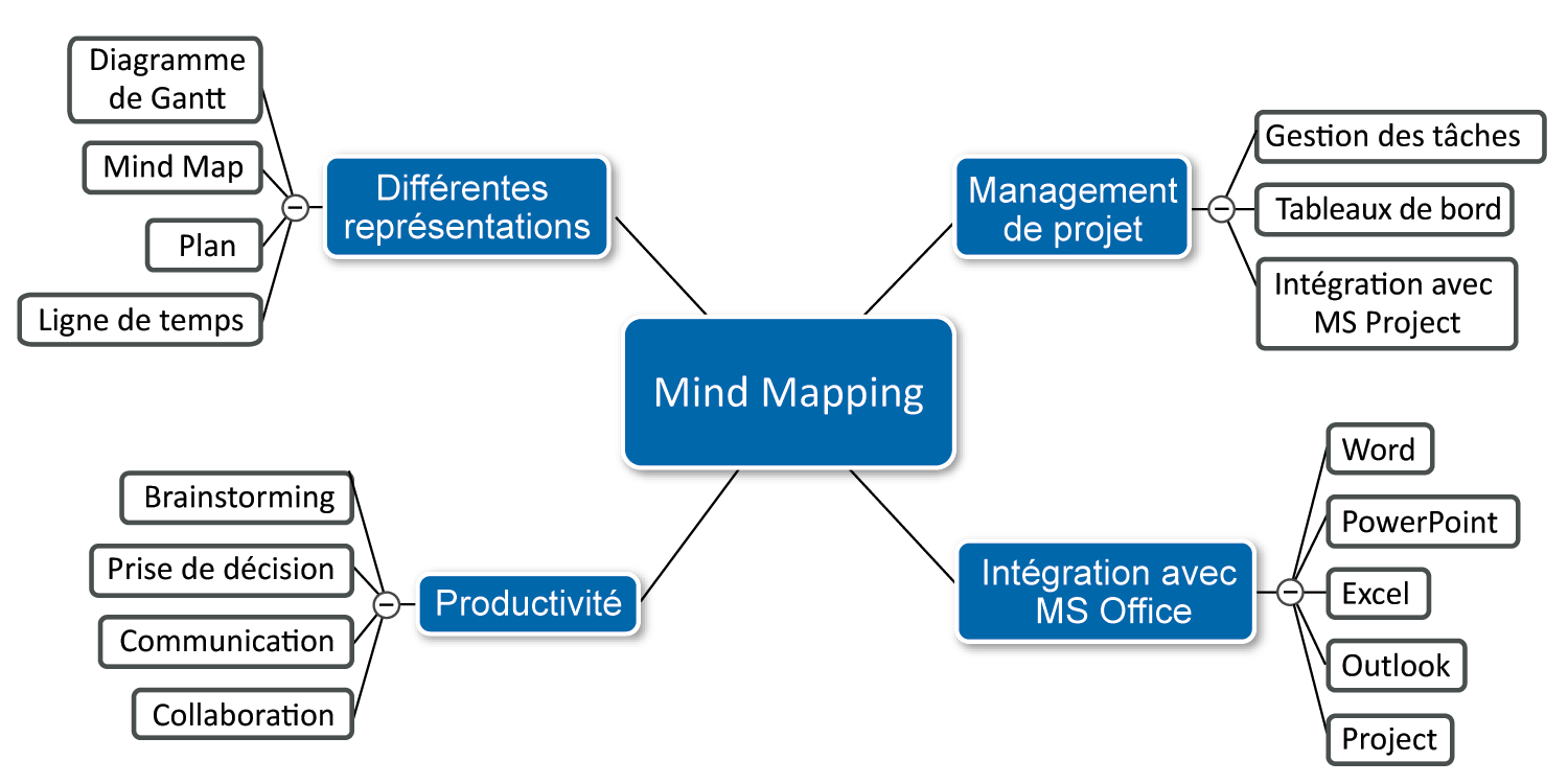 Intégration de la méthode du WBS et de MindView dans le processus de ...