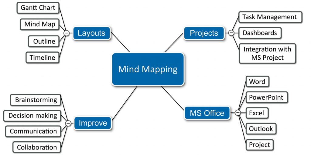 Integrating a Work Breakdown Structure with MindView in the project ...